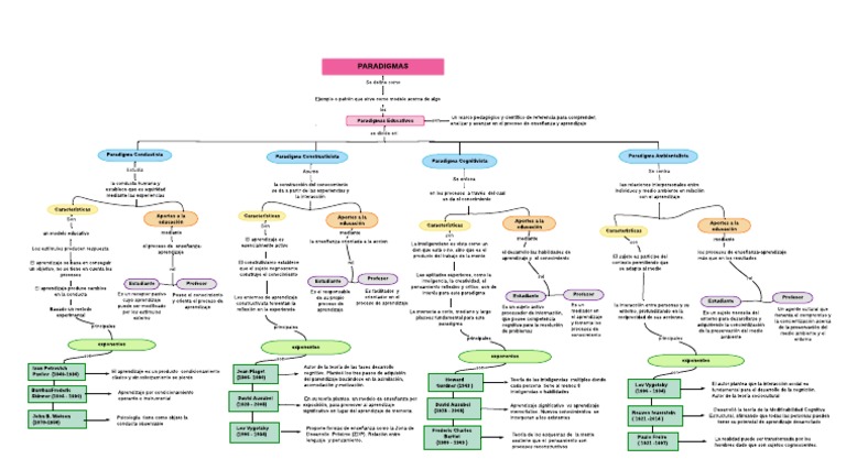 Mapa Conceptual Paradigmas. Segunda Entrega | PDF | Aprendizaje | Constructivismo (filosofía de ...