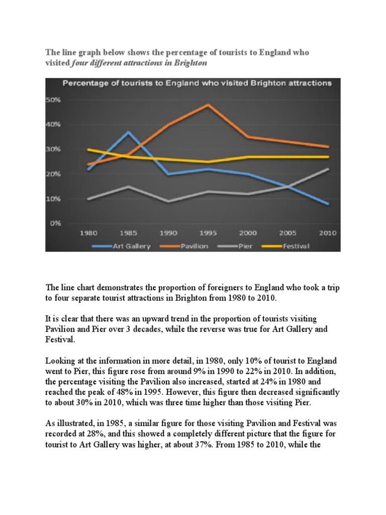 The Line Graph Below Shows The Percentage of Tourists To England Who ...
