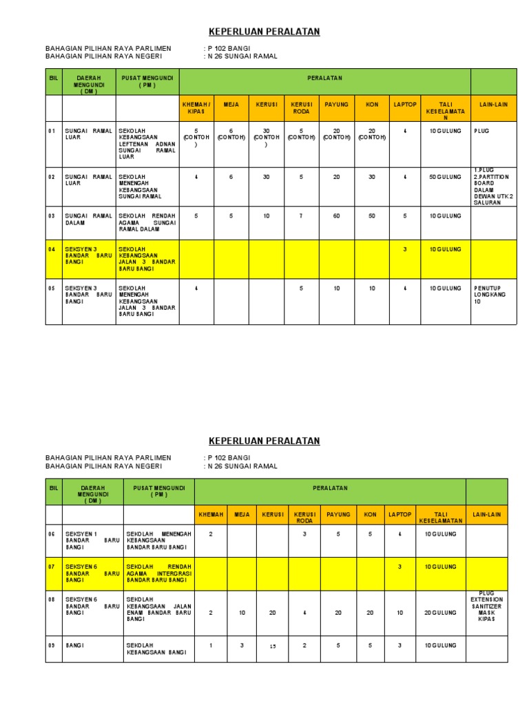 Keperluan Peralatan Pusat Mengundi (Combine) | PDF