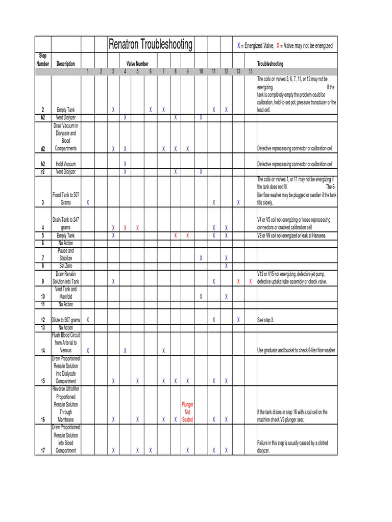 Renatron Troubleshooting Guide | PDF | Vein | Voltage