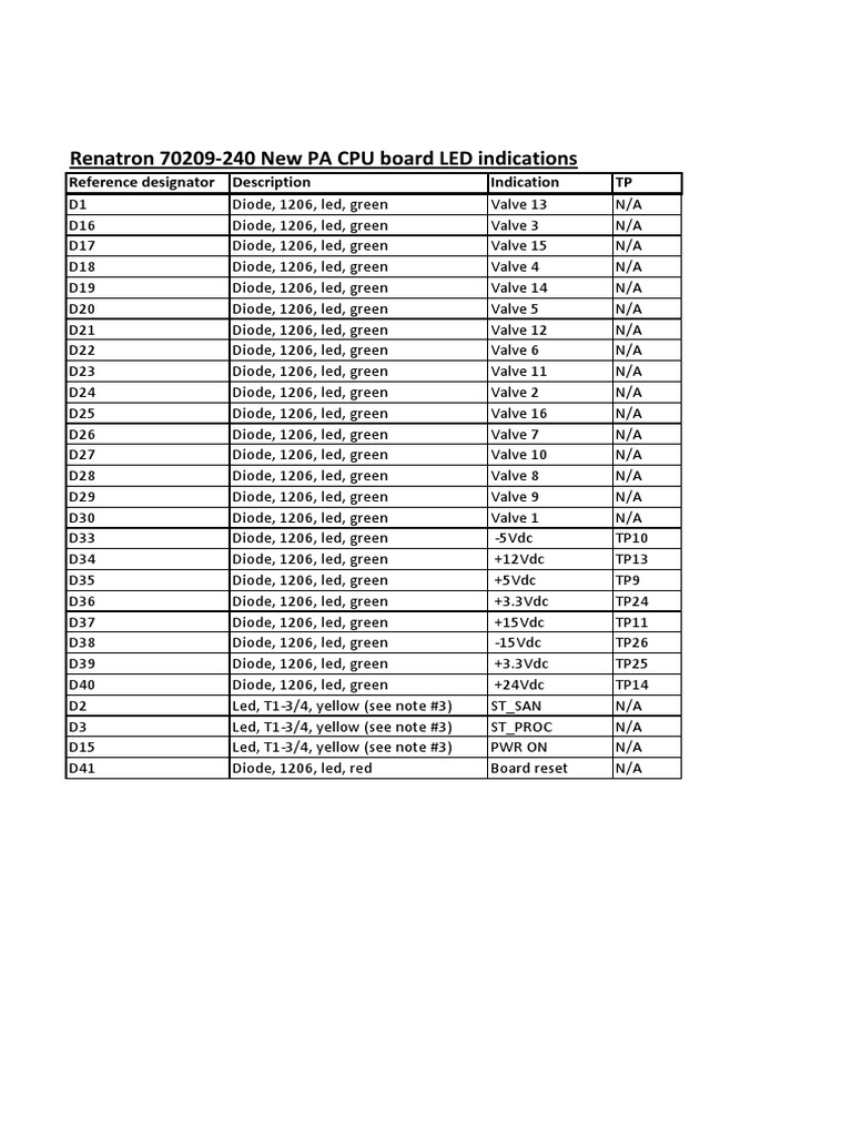 Renatron 70209-240 New PA CPU Board LED Indications | PDF | Technology ...