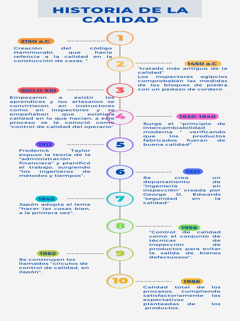 Linea Del Tiempo Historia de La Calidad | PDF | Ingeniería | Business