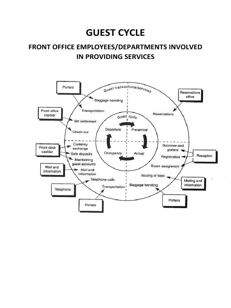 Guest Cycle and Services Blueprint | PDF
