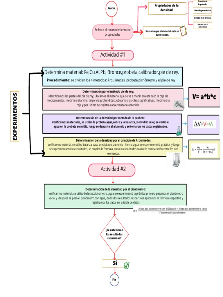 Diagrama de Flujo 2 Practica 2 | PDF | Densidad | Cobre