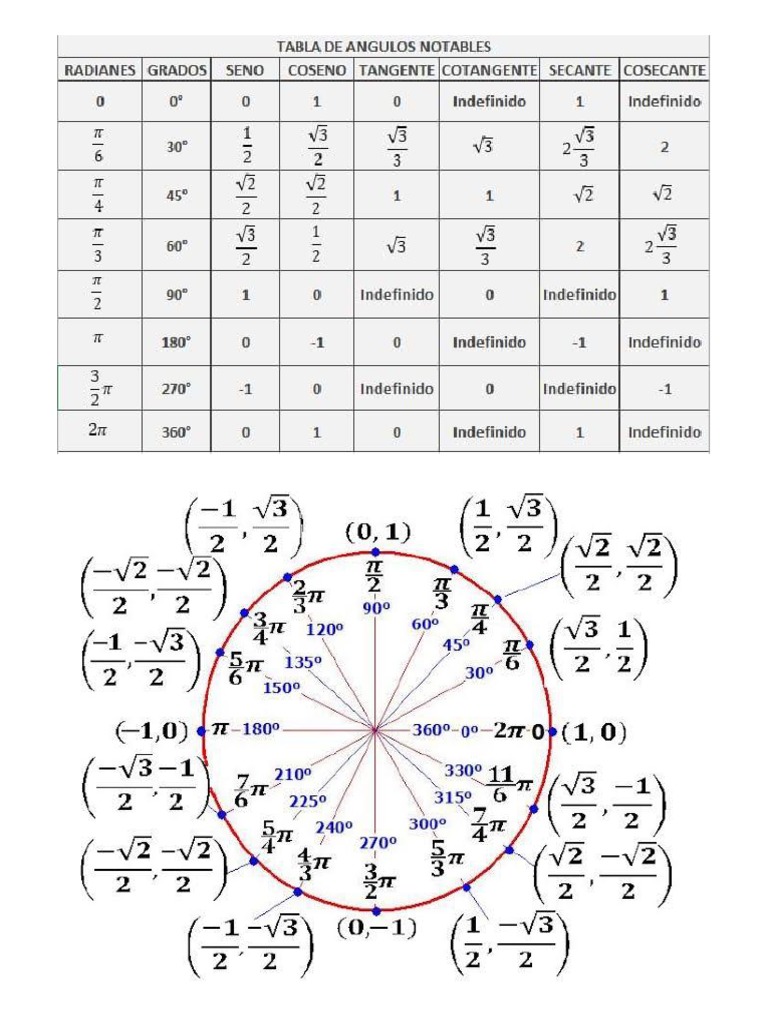 Tabla Equiv, Círculo Unitario | PDF