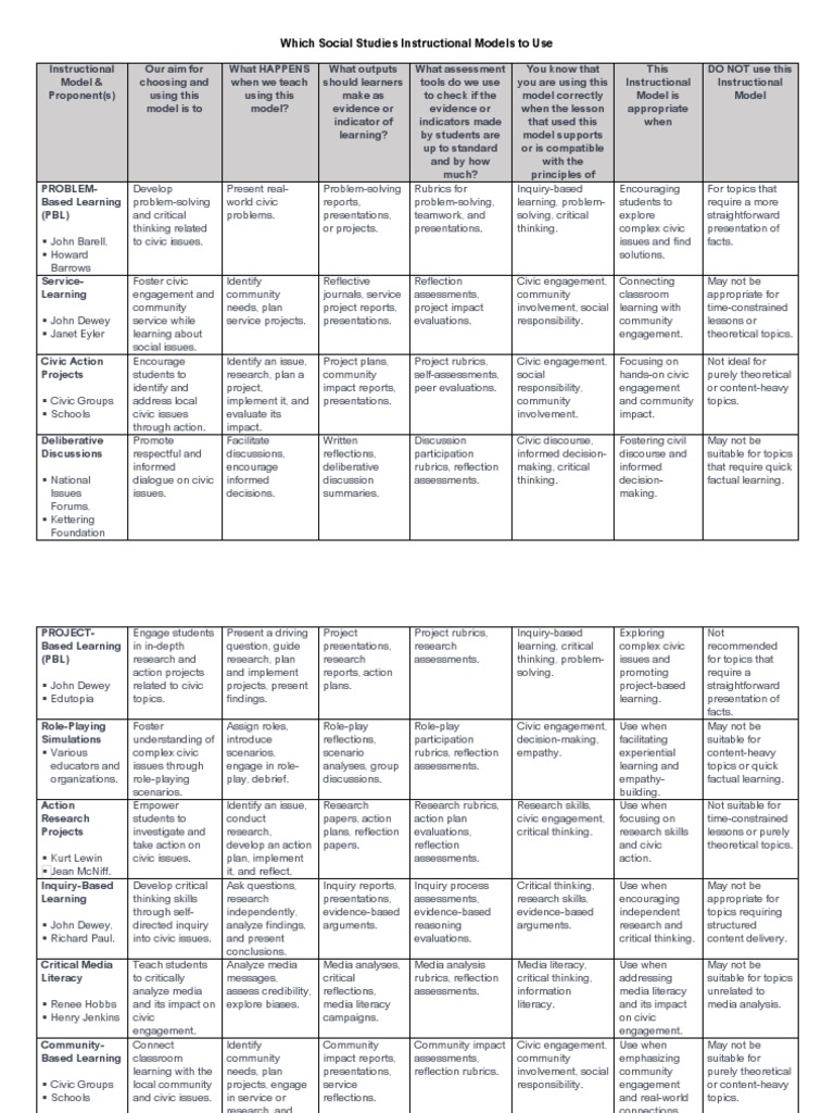 Which Social Studies Instructional Models To Use | PDF