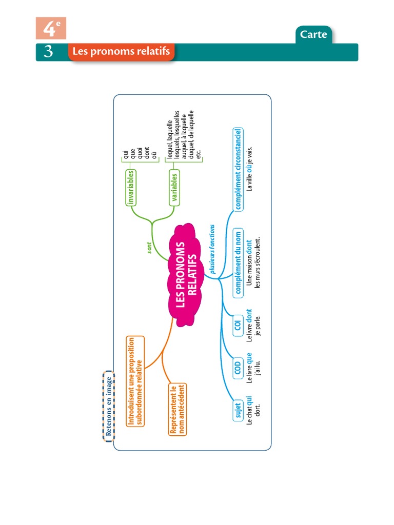 Carte Mentale Les Pronoms Relatifs | PDF