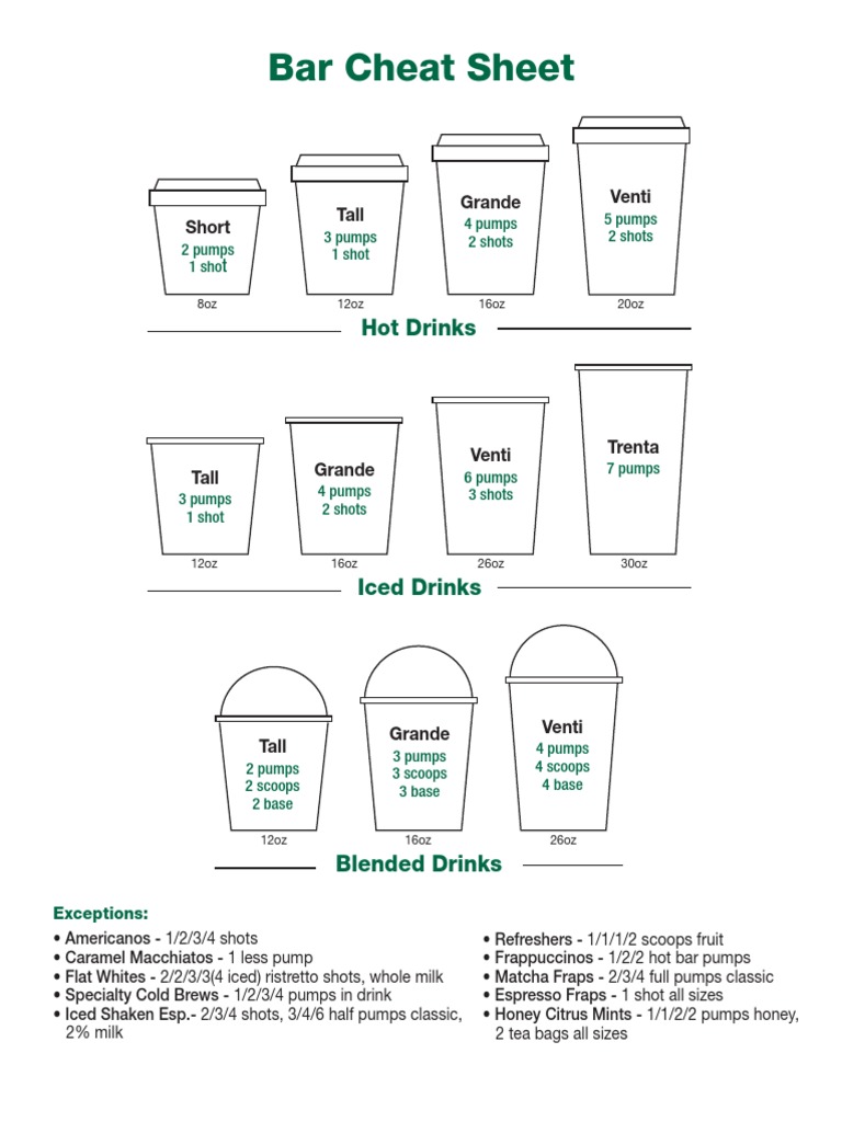 Starbucks Barista Cheat Sheet 2025 | PDF