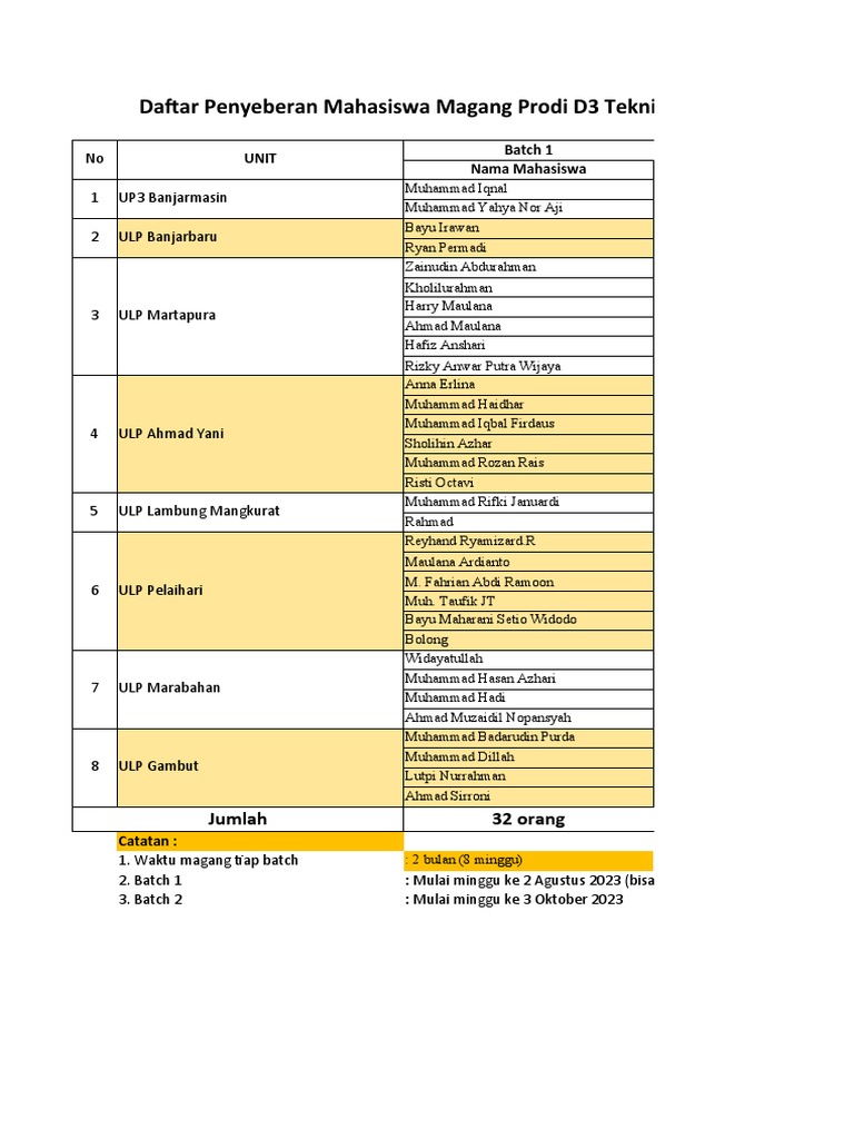 Daftar Sebaran Mhsiswa Magang Di UP3 Banjarmsin | PDF