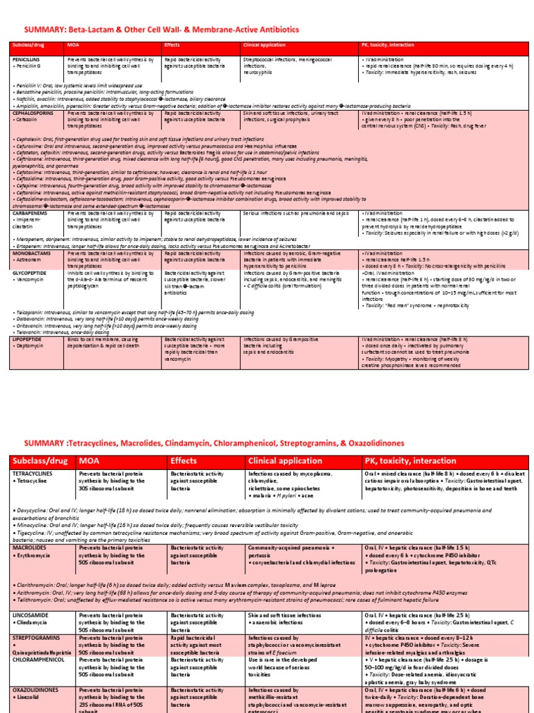 Antibiotics Summary | PDF | Penicillin | Antibiotics