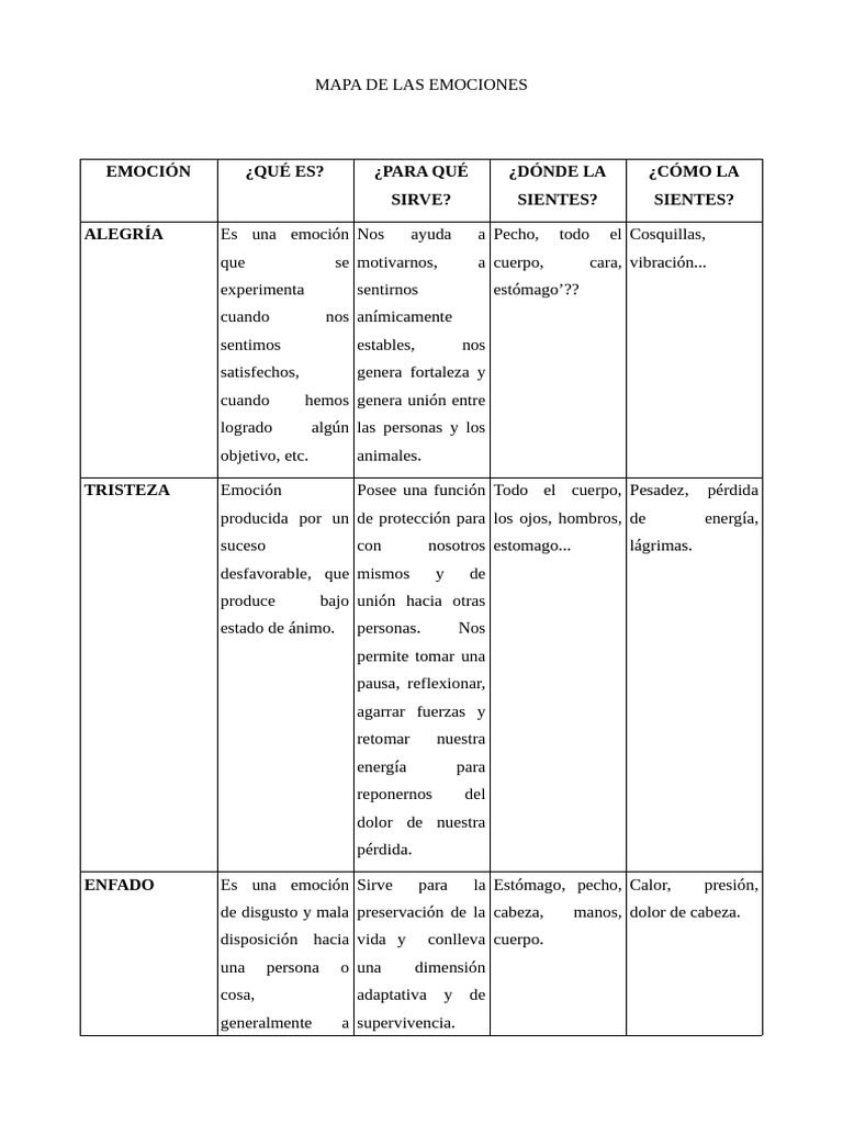 Descripción Mapa Emociones | Descargar gratis PDF | Las emociones | Comportamiento