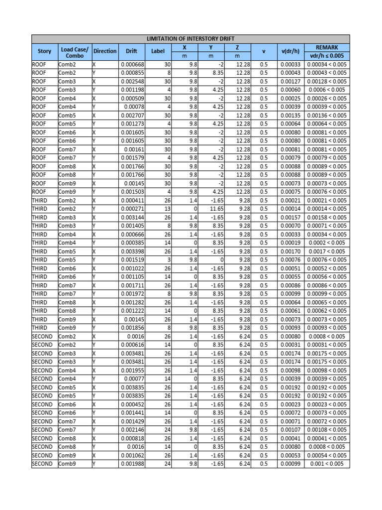 Inter Story Drift Sensitivity Coefficient | PDF Inter Story Drift Sensitivity Coefficient | PDF