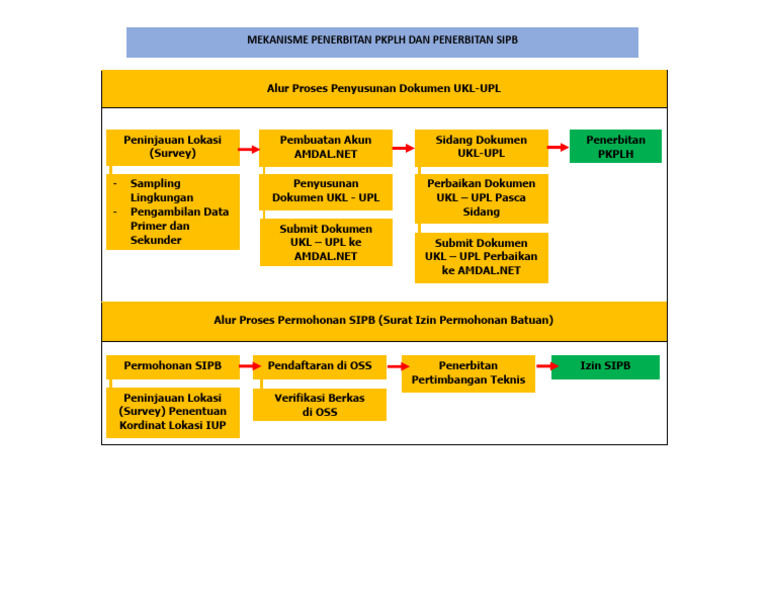Alur Proses Penyusunan Dokumen UKL- UPL | PDF