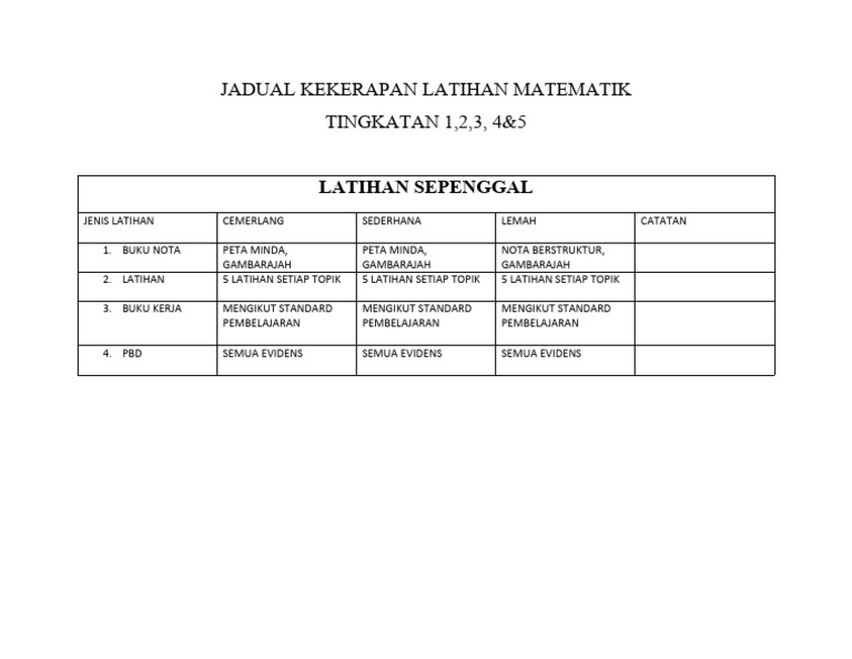 Jadual Kekerapan Latihan Matematik | PDF