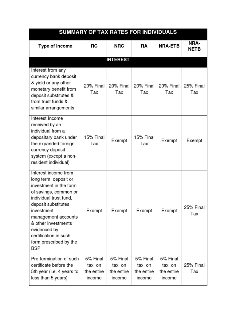 Summary of Individual Final Tax Rates | PDF | Taxes | Dividend