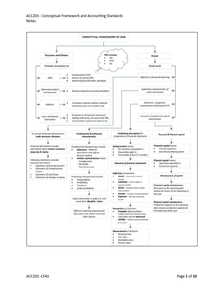 ACC2023 - CFAS Note 1 Conceptual Framework and Accounting Standards | PDF | International ...