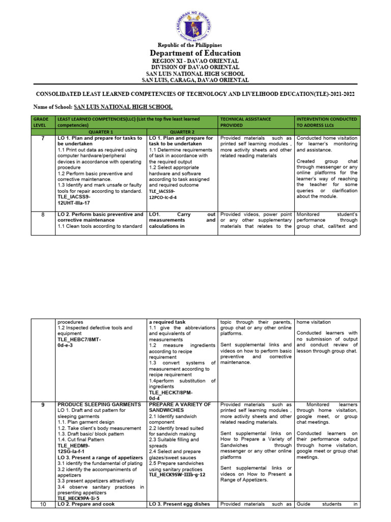 Least Learned Competencies 1ST and 2ND QUARTER | PDF | Learning | Hors D'oeuvre