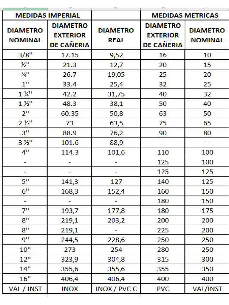 Medida Imperial y Medidas Metricas Piping | PDF