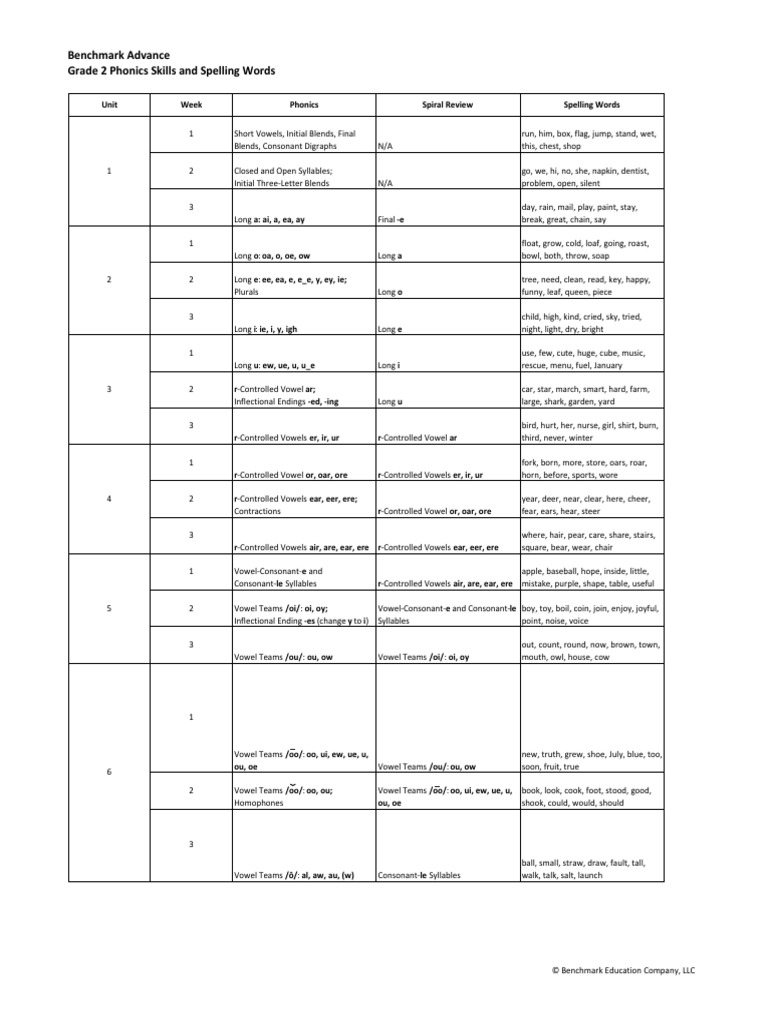 Grade_2_Phonics_and_Spelling_Skills2 | PDF | Phonics | Phonetics