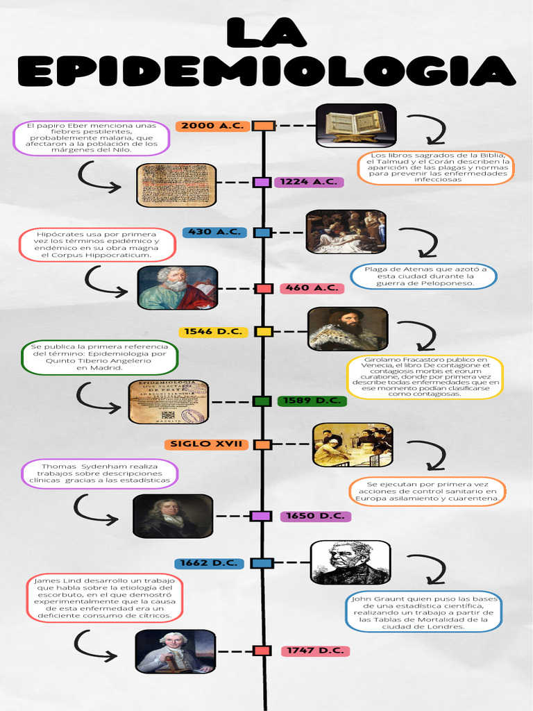 Linea de Tiempo de La Epidemiologia | PDF | Epidemiología | Causas de la muerte