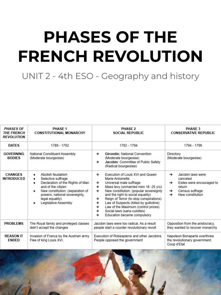 Phases of the French Revolution | PDF | French Revolution | Republicanism