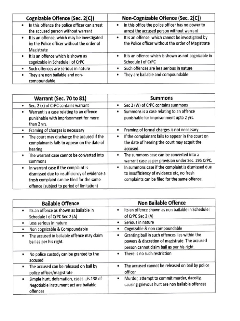 Classification of Bailable and Non-Bailable Offences | PDF | Bail ...
