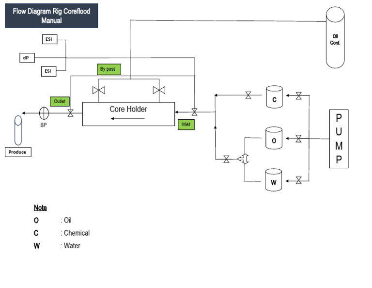 Flow Diagram Coreflood Manual | PDF