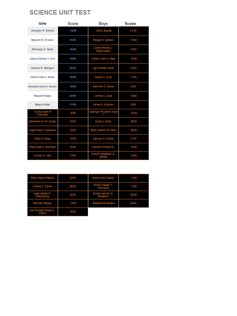 Science Unit Test Score | PDF