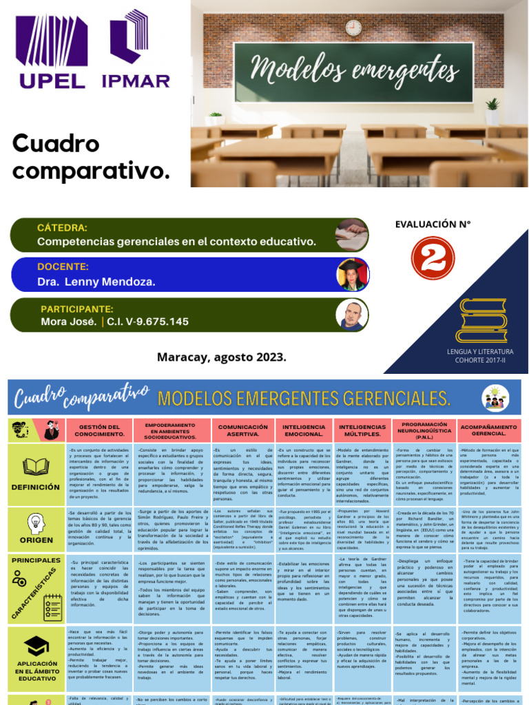 Cuadro Comparativo Modelos Emergentes | PDF | Las emociones | Inteligencia