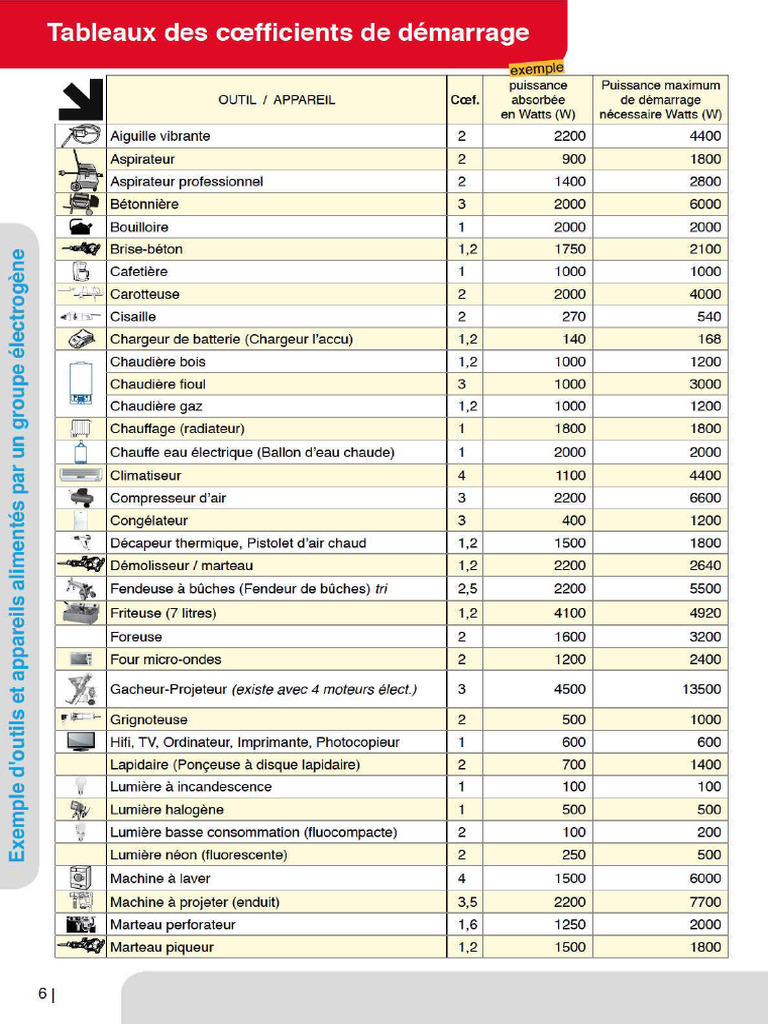 Tableau de Coefficient de Démarrage | PDF