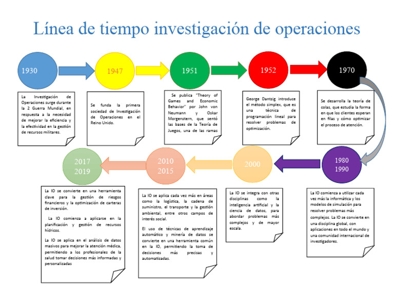 Línea de Tiempo Investigación de Operaciones | PDF | La investigación de operaciones ...