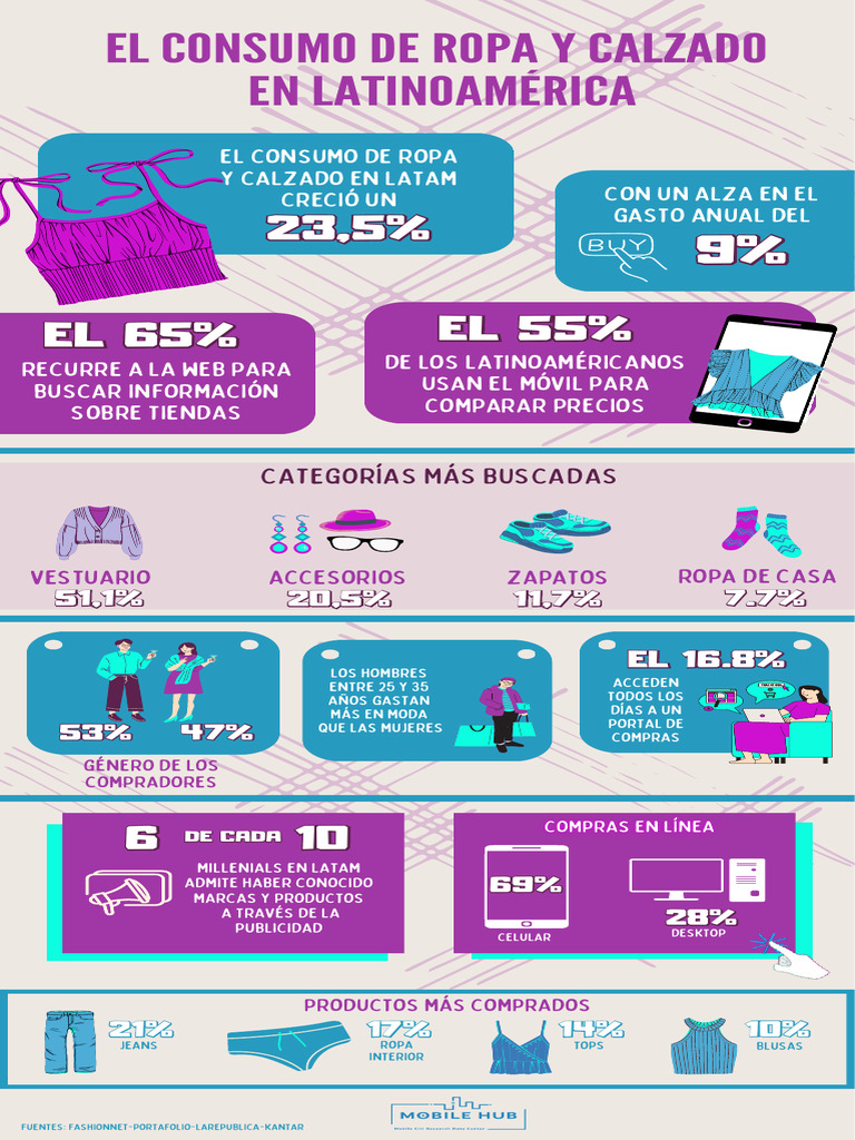 Consumo de moda en Latinoamérica | PDF | Cuerpo humano | Ropa