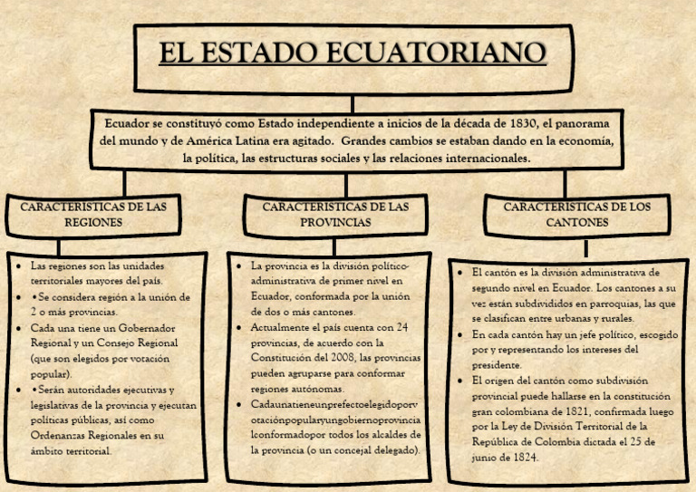 El Estado Ecuatoriano | PDF | Ecuador | Gobierno