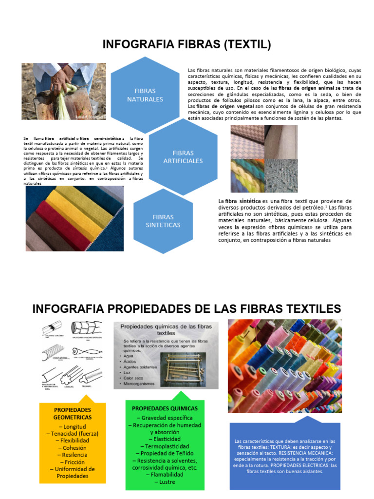 Infografia Fibras | PDF | Fibra sintética | Fibras