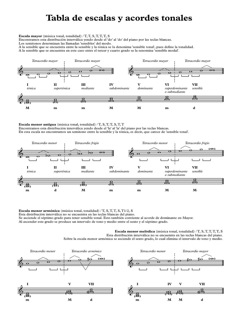 Tabla Modos Mayor Menores | PDF | Escala (música) | Escala menor