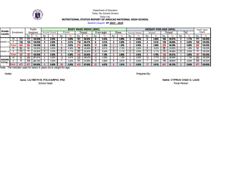 Scis Shs Ns Report Baseline S.y.2023-2024 | PDF | Body Mass Index ...