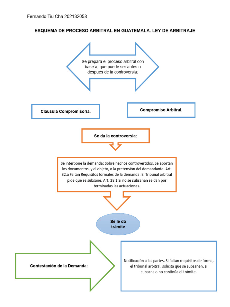 Esquema de Proceso Arbitral en Guatemala | PDF