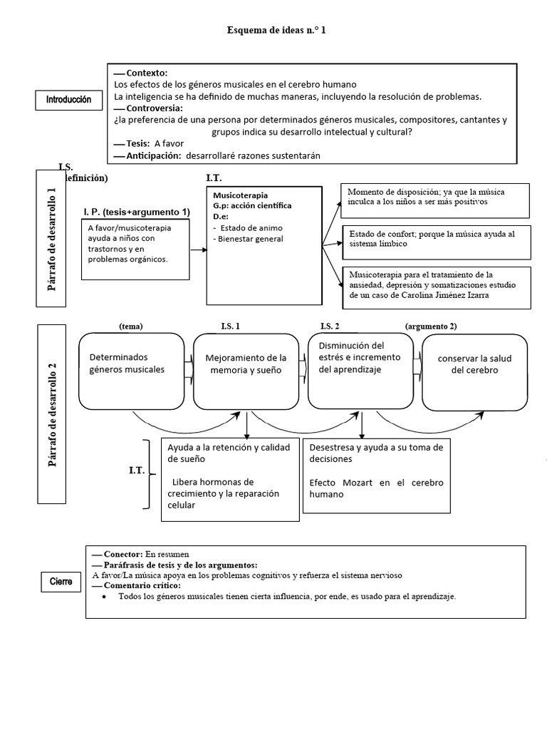 Esquema para Le Examen Final | PDF | Dormir | Aprendizaje