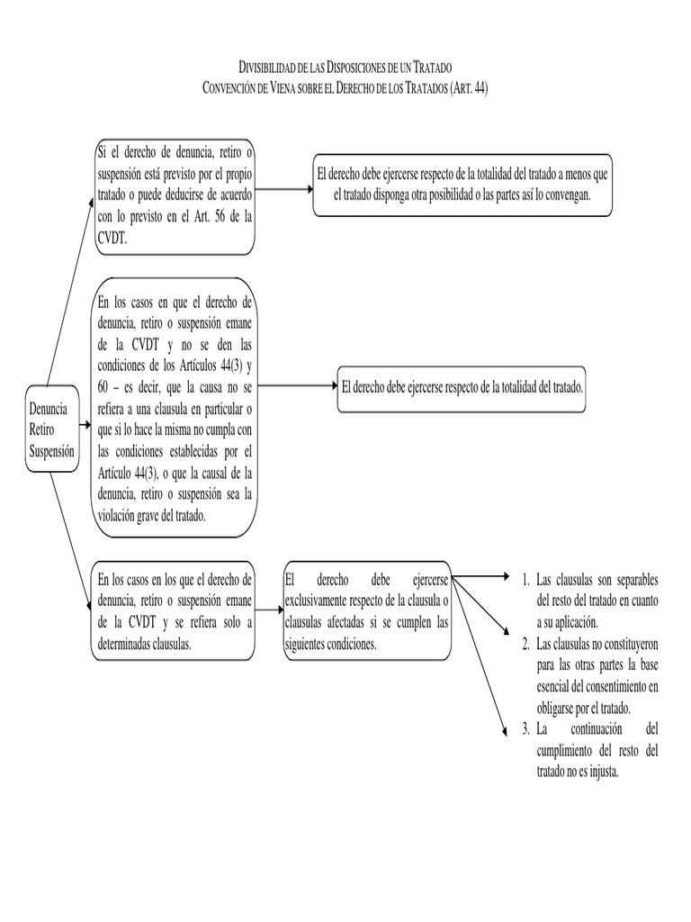 Cuadro Divisibilidad de Las Disposiciones de Un Tratado | PDF | Principios éticos | Gobierno