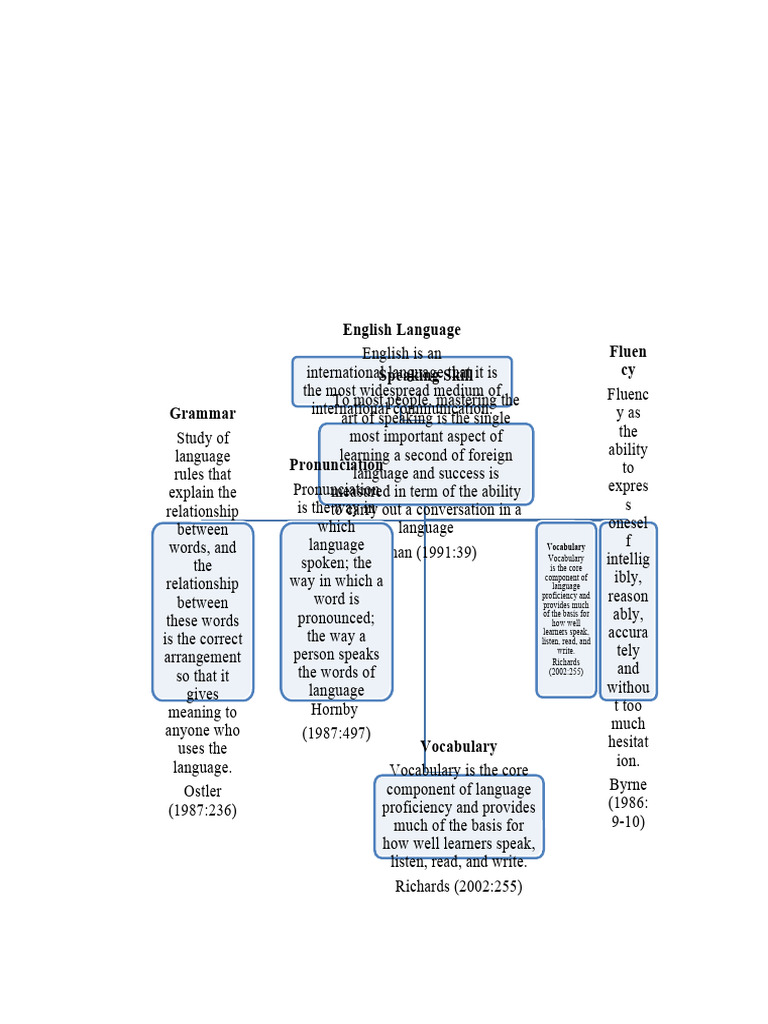 Conceptual Framework | PDF | Fluency | Vocabulary