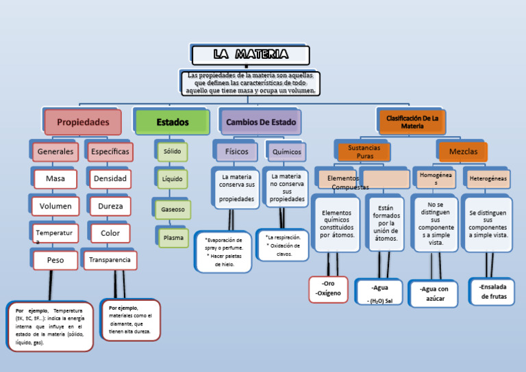 Mapa Conceptual de La Materia 3 | PDF | Importar | Sólido