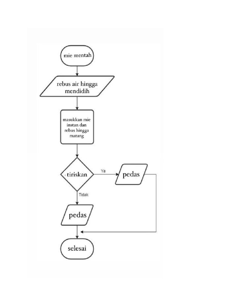 Flowchart Amacca | PDF
