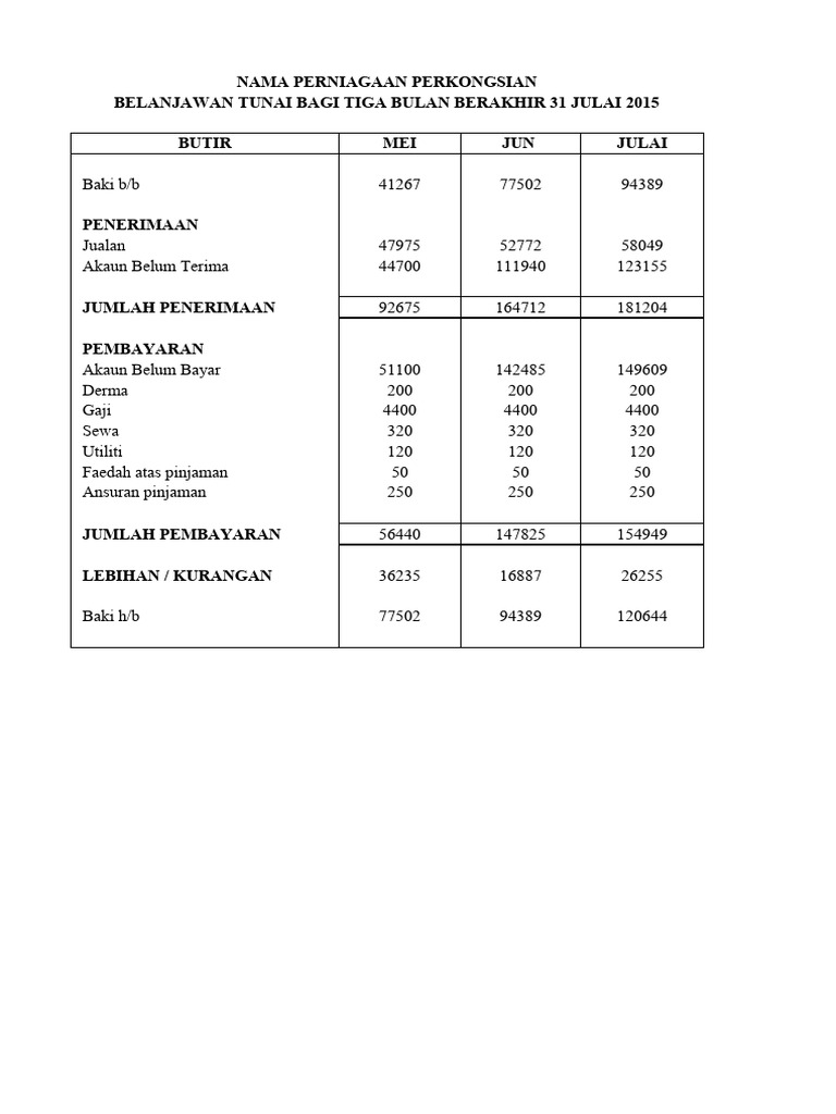 Format Belanjawan Tunai Blog | PDF