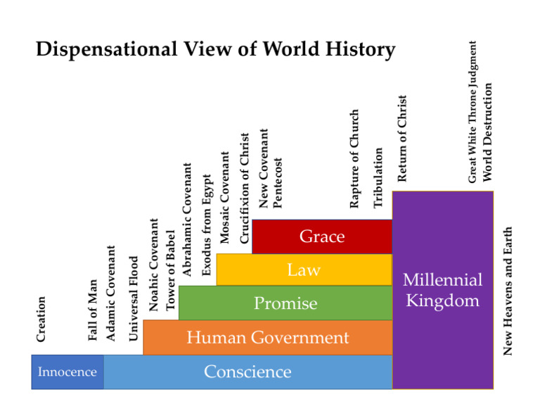 Dispensational Chart-Color | PDF