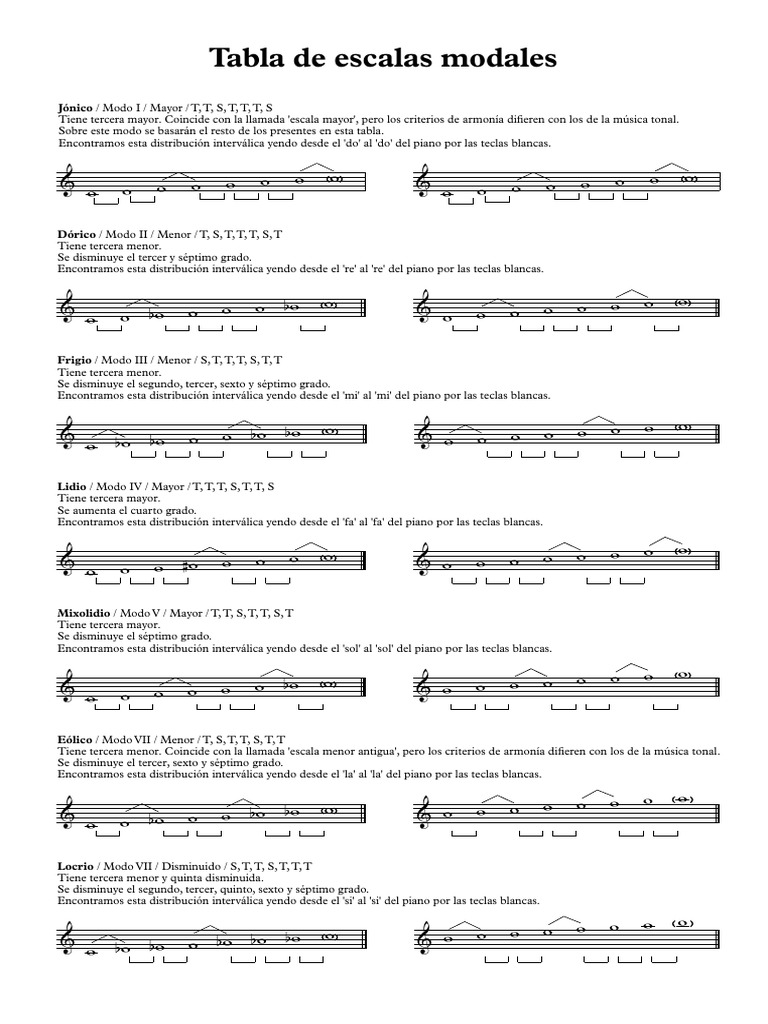 Tabla Escalas Modales | PDF | Escala (música) | Melodía