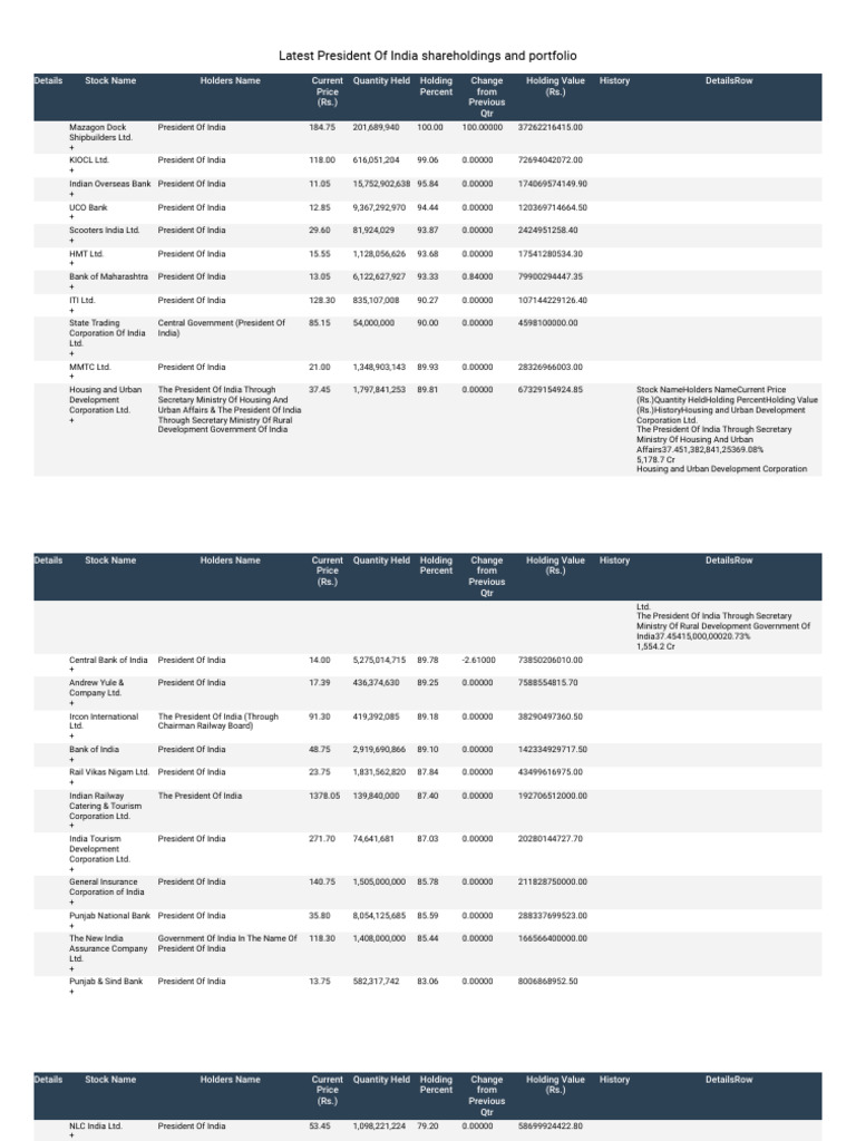 Latest President of India Shareholdings and Portfolio | PDF ...