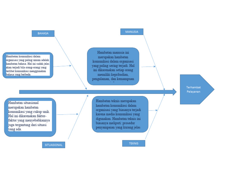 FISHBONE | PDF | Karier & Perkembangan