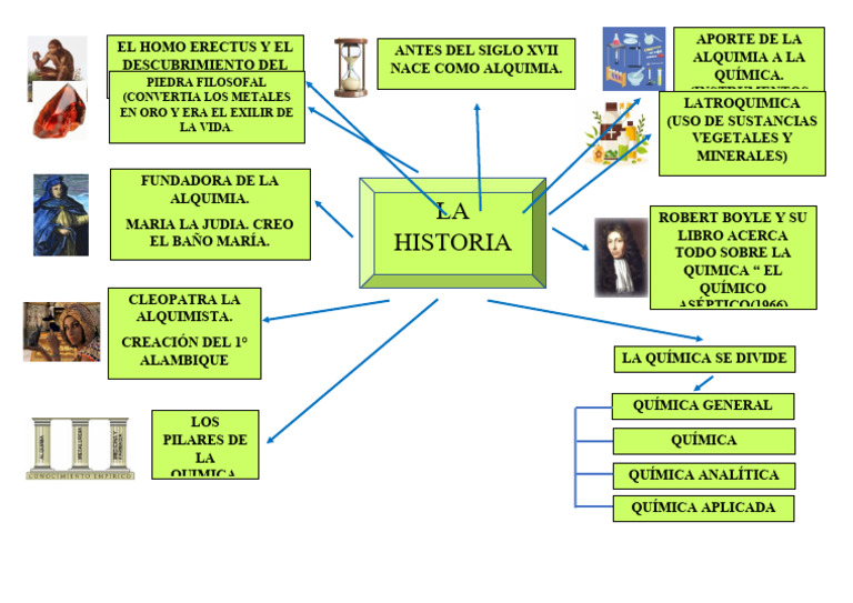 Infografia La Historia Quimica | PDF