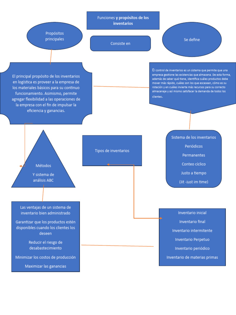 Mapa Conceptual 2023 | PDF | Inventario | Lean Manufacturing