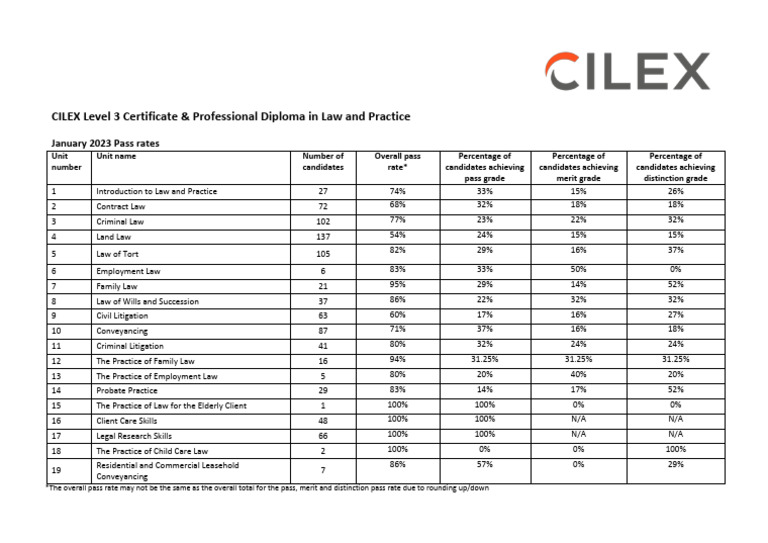CILEX Level 3 Law Exam Pass Rates 2023 | PDF | Private Law | Ethical ...